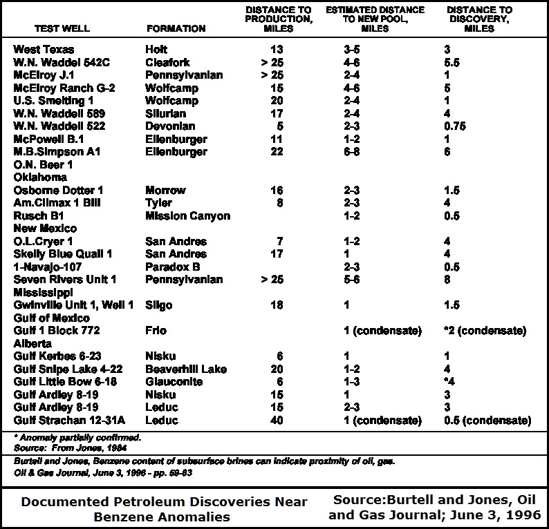 BENZENE METHOD FOR FINDING OIL POOLS -USE OF DRY WELLS
